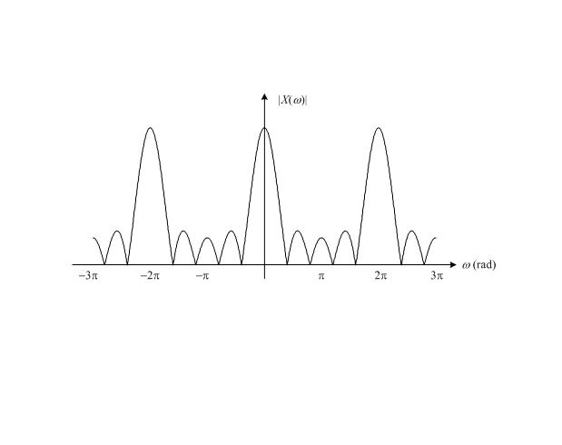 Plotting the DTFT using the output of fft » Steve on Image Processing ...